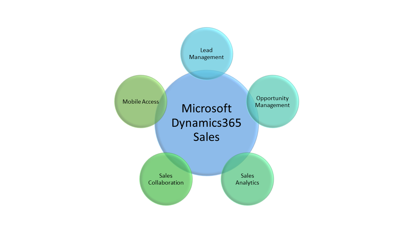 Microsoft Dynamics 365 Sales: A Powerful Tool for Managing Your Sales ...